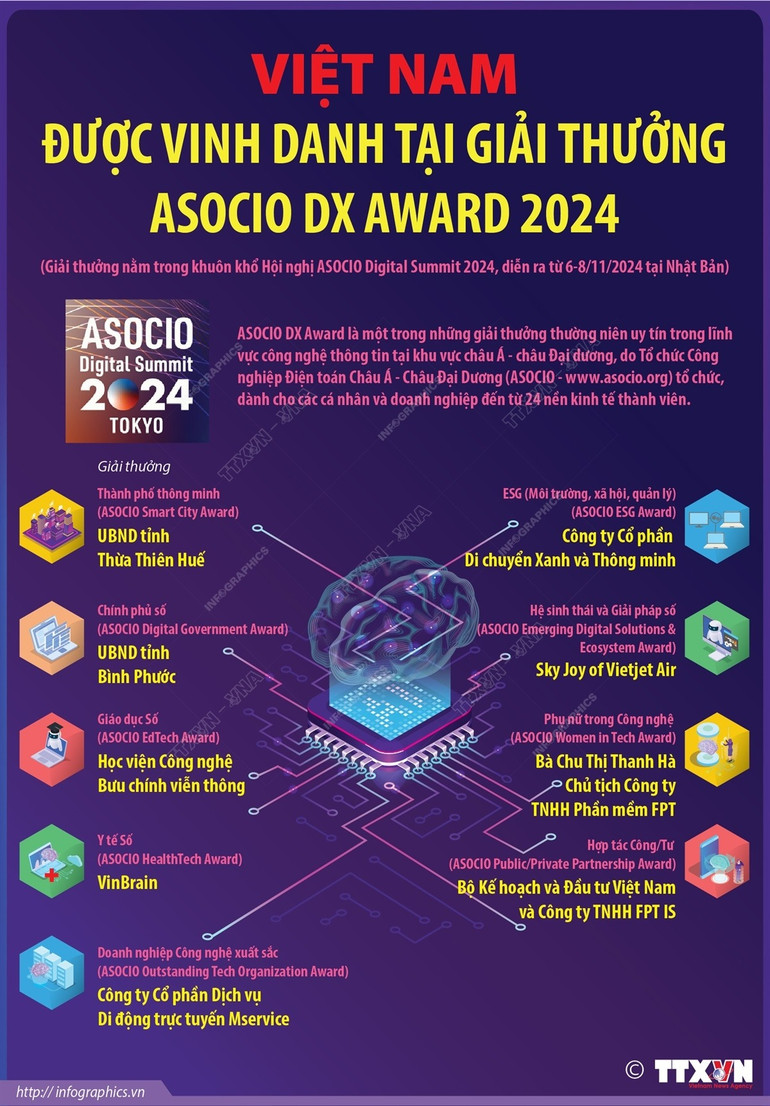 [Infographic] Việt Nam được vinh danh tại Giải thưởng ASOCIO DX Award 2024 | Báo Nhân Dân điện tử