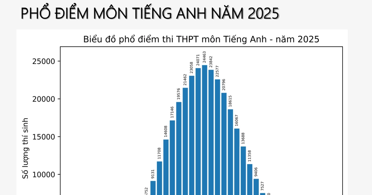 Phổ điểm Tiếng Anh THPT 2025 đẹp, cân đối, thay đổi tích cực