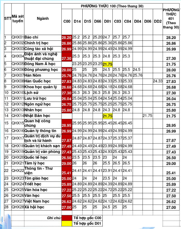 ভিয়েতনাম ন্যাশনাল ইউনিভার্সিটি, হ্যানয়-এর সোশ্যাল সায়েন্সেস অ্যান্ড ...