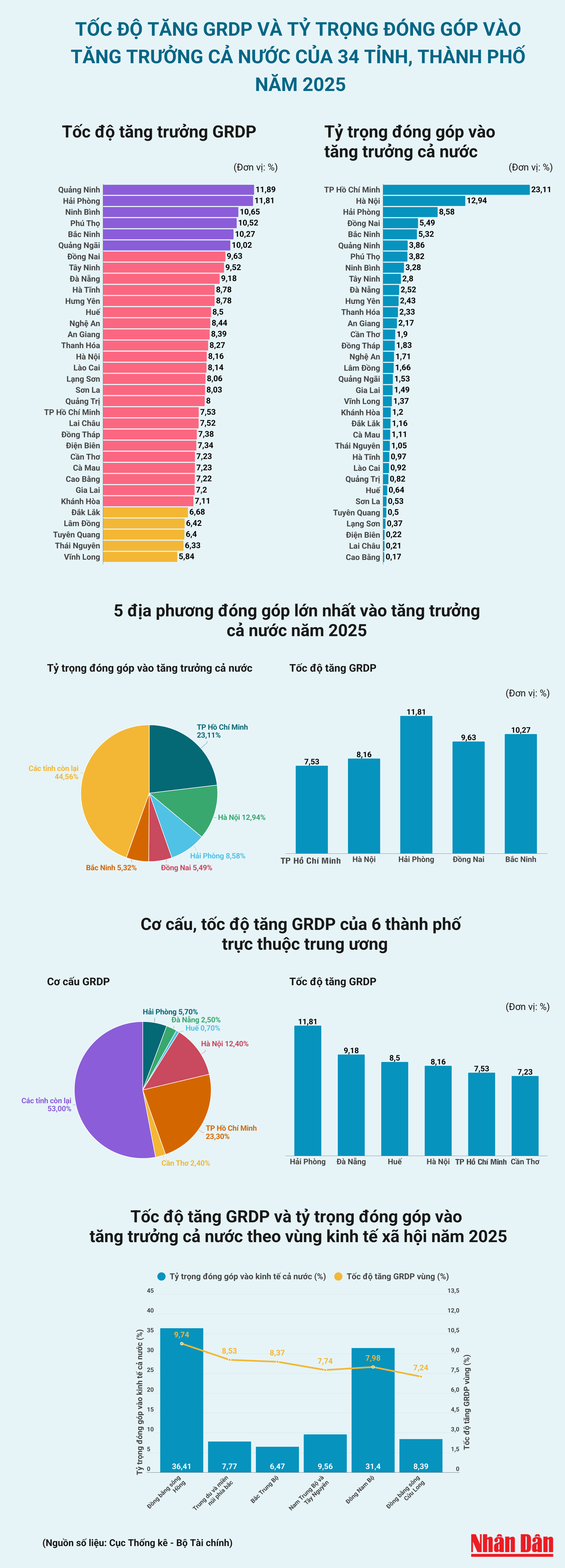 [Infographic] Tốc độ tăng GRDP năm 2025 của 34 tỉnh, thành phố | Báo ...