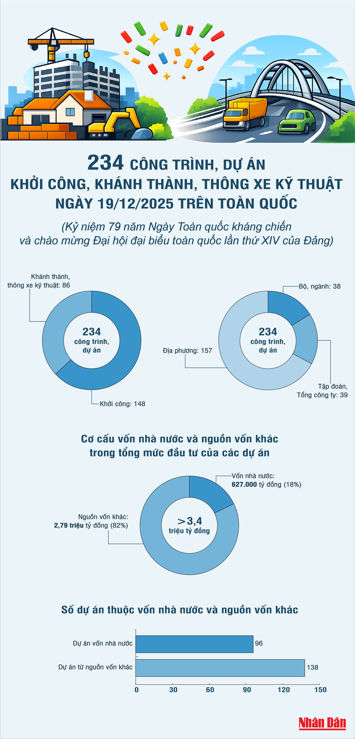 [Infographic] 234 công trình, dự án khánh thành, thông xe kỹ thuật ngày ...