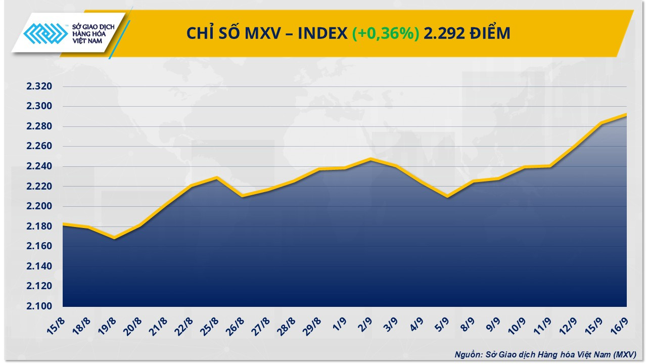 MXV-Index tăng phiên thứ 7 liên tiếp bất chấp những diễn biến trái chiều | Báo Nhân Dân điện tử