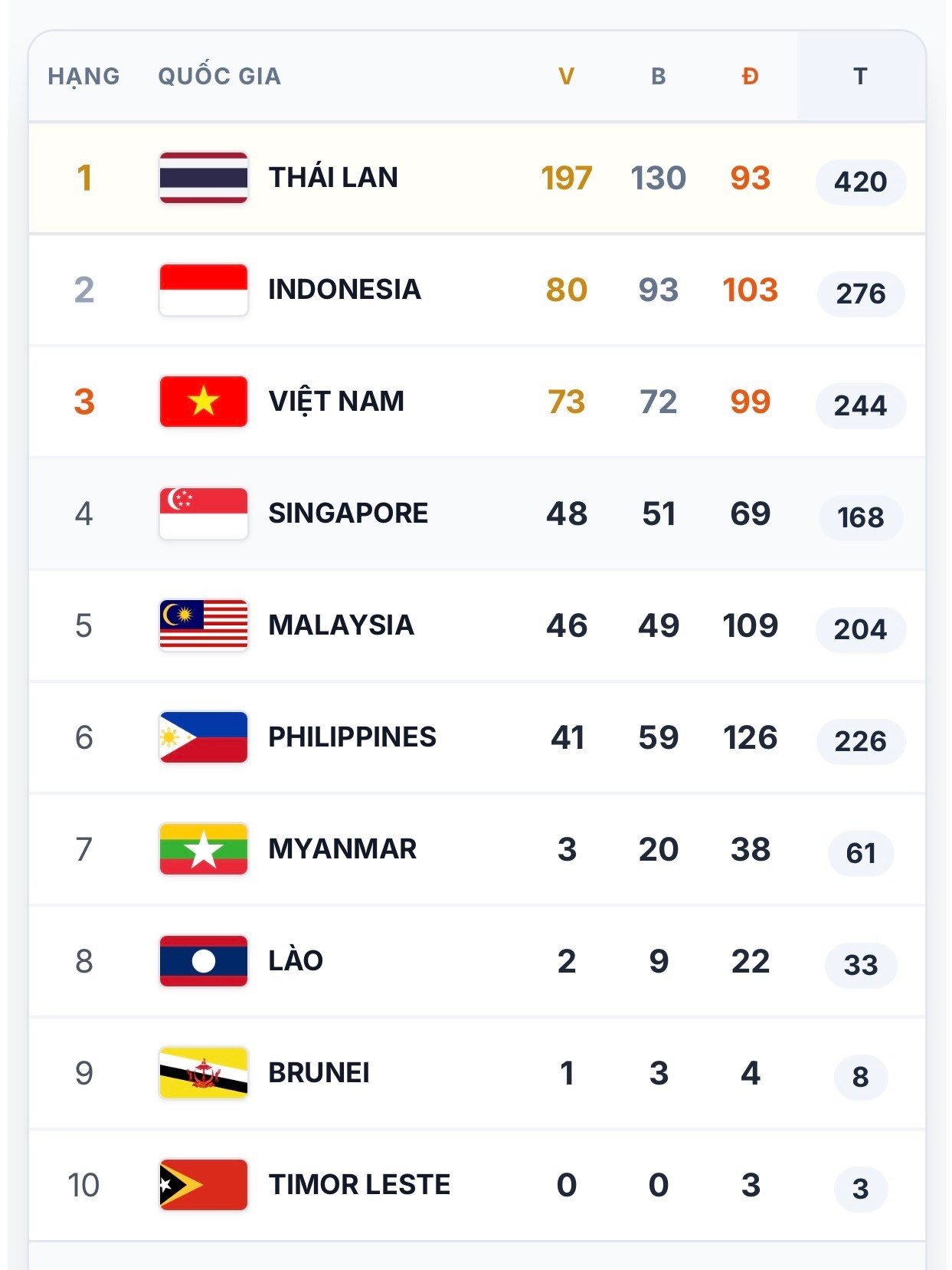 Updated SEA Games 33 medal standings on December 19th.